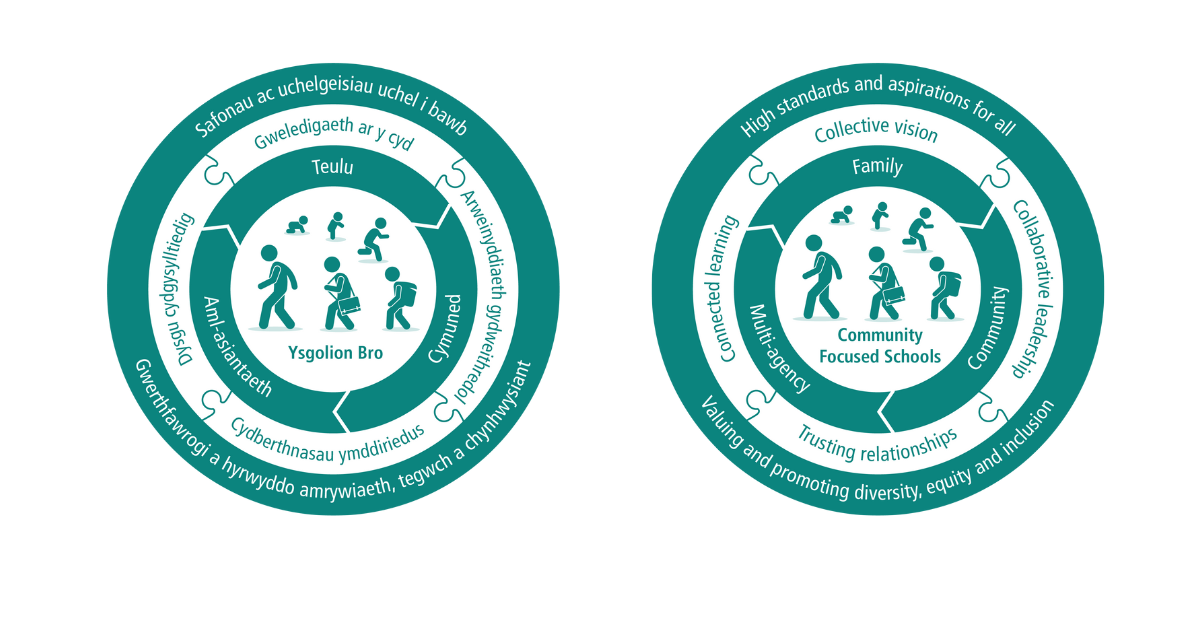 Publication of Community Focused Schools guidance - Clybiau Plant Cymru ...