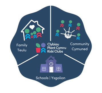 Resource Centre - Clybiau Plant Cymru (EN)