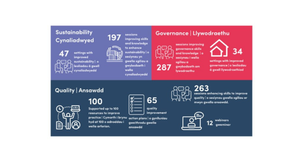Connected Childcare Communities ﻿Year 1 project success - Clybiau Plant ...
